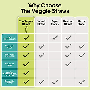 100% Biodegradable Individually Wrapped Cocktail Stirrers – 100 PCS of 5.50 Inches Premium Quality Disposable Coffee Stirrers, Best Biodegradable Stirrers for All Drinks – By The Veggie Straws