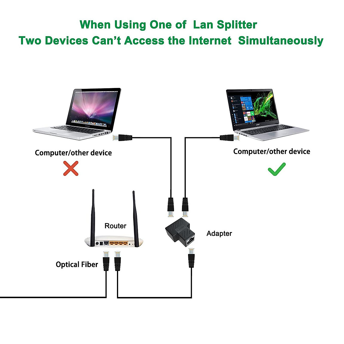 LINKMALL RJ45 Ethernet Splitter Adapter, 1 to 2 Ethernet Extender Connecter Female to 2 Female 8P8C Extender Plug LAN Couple Network for Cat5 Cat5e Cat6 Cat6e Cat7 (2Pack)