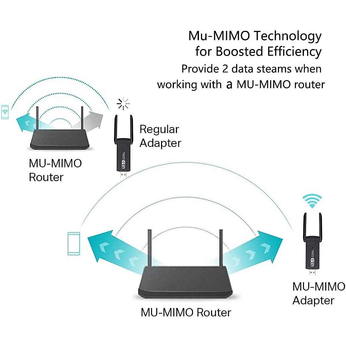 WiFi Adapter, 1200Mbps Dual Band 5G/2.4G Wireless Network Adapter, USB 3.0 MU-MIMO WiFi Dongle with High Gain Antennas for Desktop PC, Supports Windows/Mac OS X