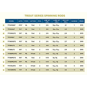 St. Croix Rods Trout Series Spinning Rod, 5'4"(TFS54ULF)