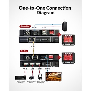 4K HDMI USB KVM Extender TCP/IP Over Single Cat5e/6/6a/7 up to 120M(390ft), 1080P@120Hz, Plug & Play, Keyboard & Mouse Over Network, Zero Latency, 3 Ports USB Hub, DIP up to 16 Sets (4KIP100-KVM)