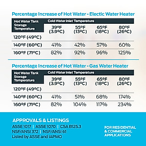 Cash Acme 3/4 Inch Tank Booster Water Heater with Thermostatic Mixing Valve, Temperature Gauge, Braided Hose, Domestic and Commercial Application, PEX Pipe, PE-RT, CPVC, Copper, 24644