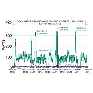 Pedal Power Bicycle Generator Emergency Backup Power System 500 Watts 12 Volts, 24 Volts, 48 Volts Direct Current Lead Acid Battery Charging System