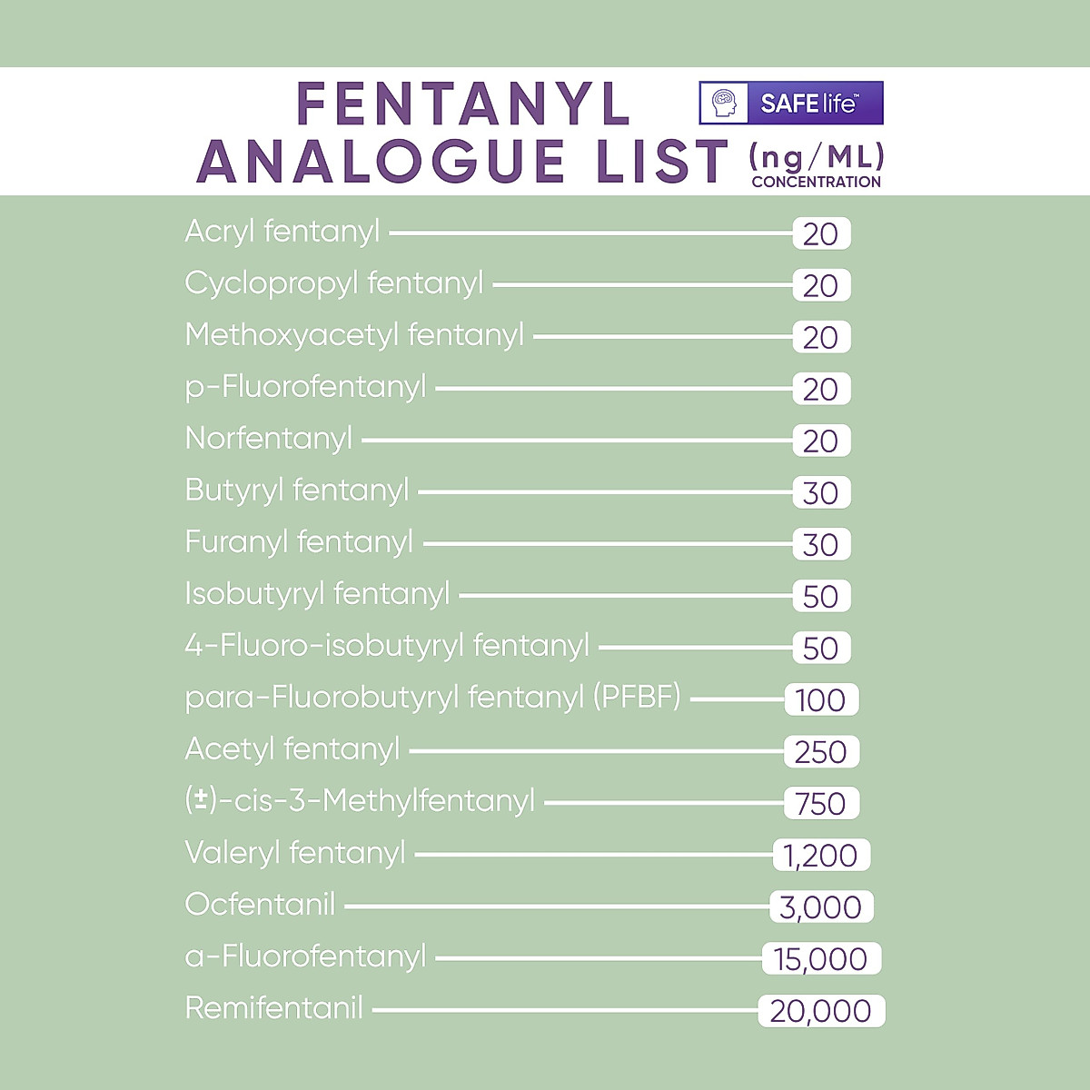 SAFE LIFE Fentanyl Test Strips for Powder, Liquid & Pills - Highly Sensitity Fentanyl Testing Strips Cut-Off Level 10 ng/ml-Powders | Fentanyl Test Kit [25] Pack