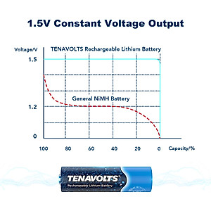 TENAVOLTS 1.5V AA Lithium Rechargeable Battery, 1.8h Fast Charge, USB Charger, Constant Output at 1.5V, 2775 mWh, 4 Count with Charger