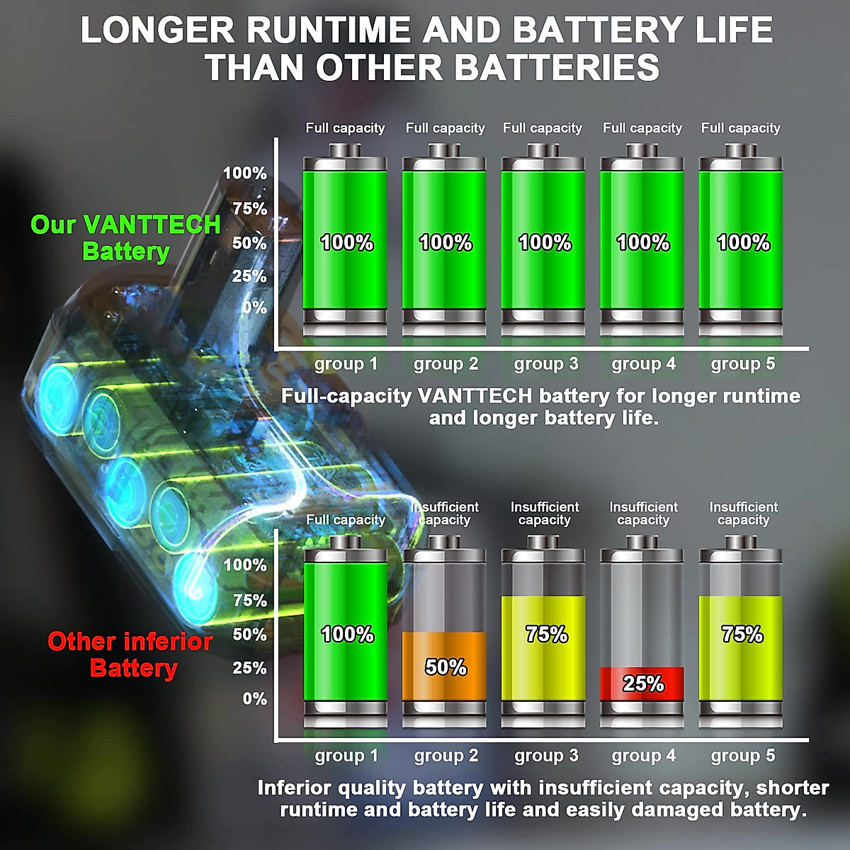 VANTTECH 2Pack P102 18V 3.0Ah Lithium Replacement Battery & P117 3A Fast Charger Compatible for Ryobi 18V Battery P103 P104 P105 P107 P108 P109 Compatible with Ryobi 18Volt Plus Power Cordless Tools