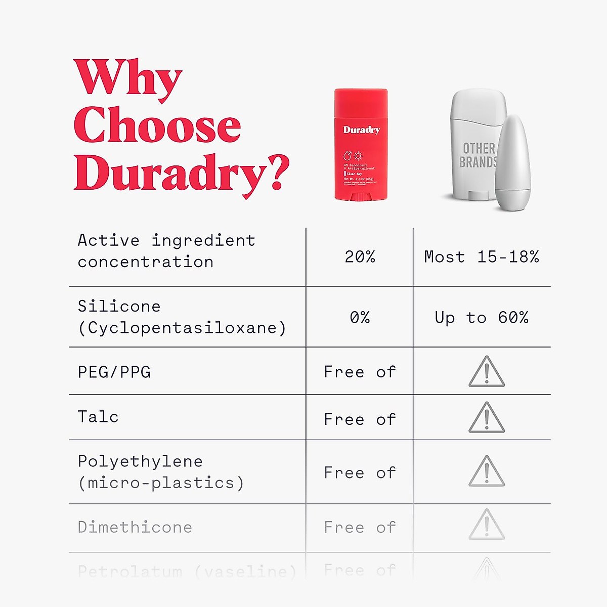 Duradry AM Deodorant & Antiperspirant - Deodorant for Hyperhidrosis, Antiperspirant for Women & Men, Armpit Sweat Protection, Silicone-free - End Game, 2.3 Oz (Pack of 1)