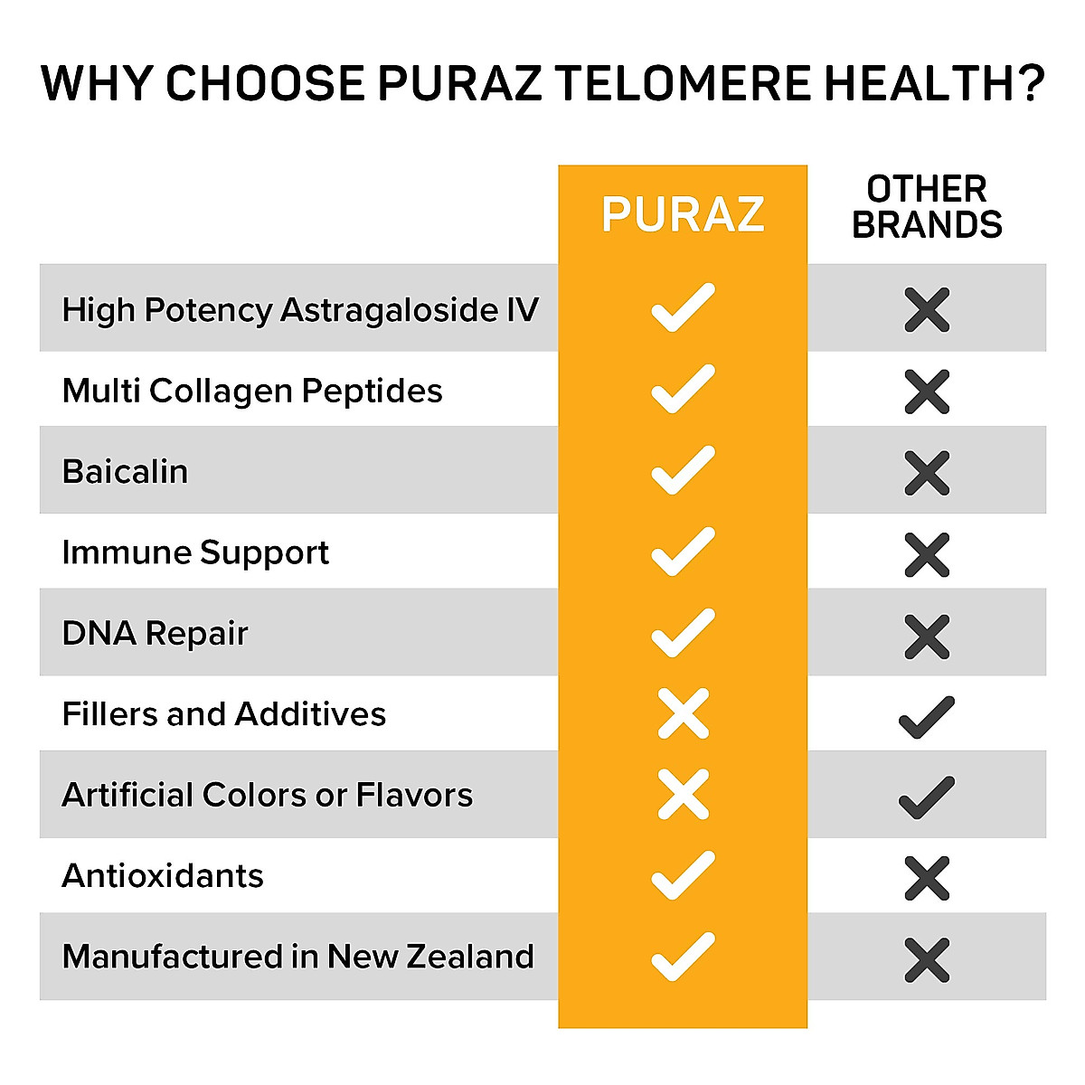 PURAZ Telomere Supplements w/Potent Astragalus Root Extract and Collagen | Superior Immune Support, Anti-Aging, DNA Repair | Pure Telomerase Enzyme for Telomere Lengthening and Support | 60 Capsules
