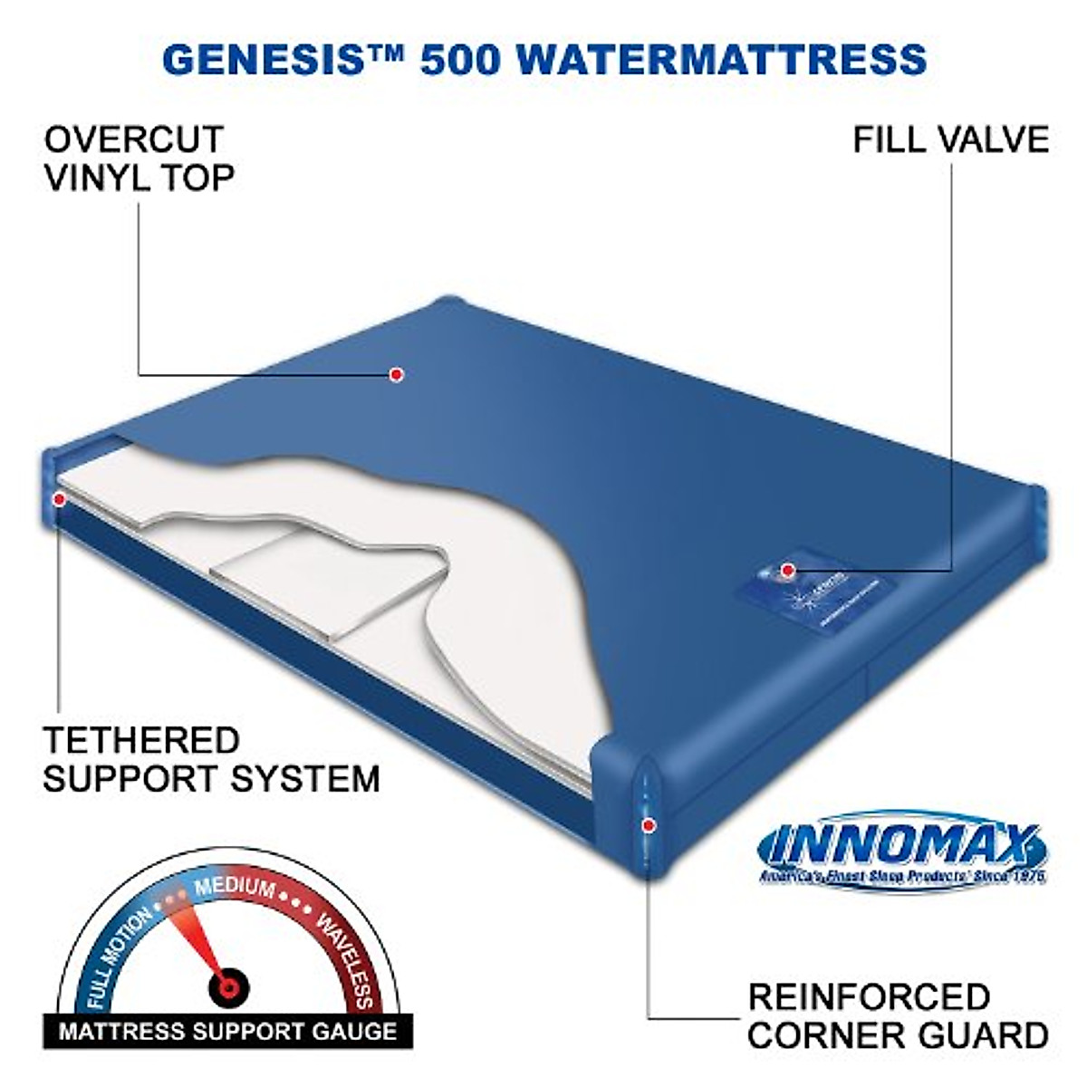 InnoMax Genesis 500 Reduced Motion Waterbed Mattress, King