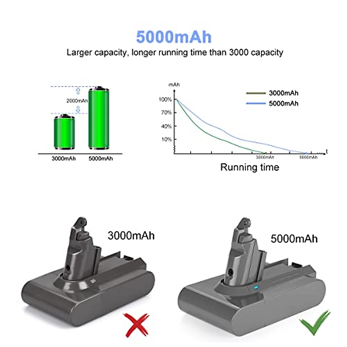 ANTRobut 21.6V 5000mAh for Dyson V6 Battery Replacement Dyson Battery SV04 SV09 DC59 DC62 DC61 DC58 for Dyson Vacuum Tools