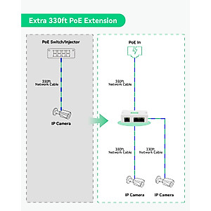 【Upgraded】 LINOVISION POE Over Coax EOC Converter+ Mini Passive 2 Port POE Extender IP Over Coax Max 3000ft Power and Data Transmission Over Regular RG59 Coaxial Cable