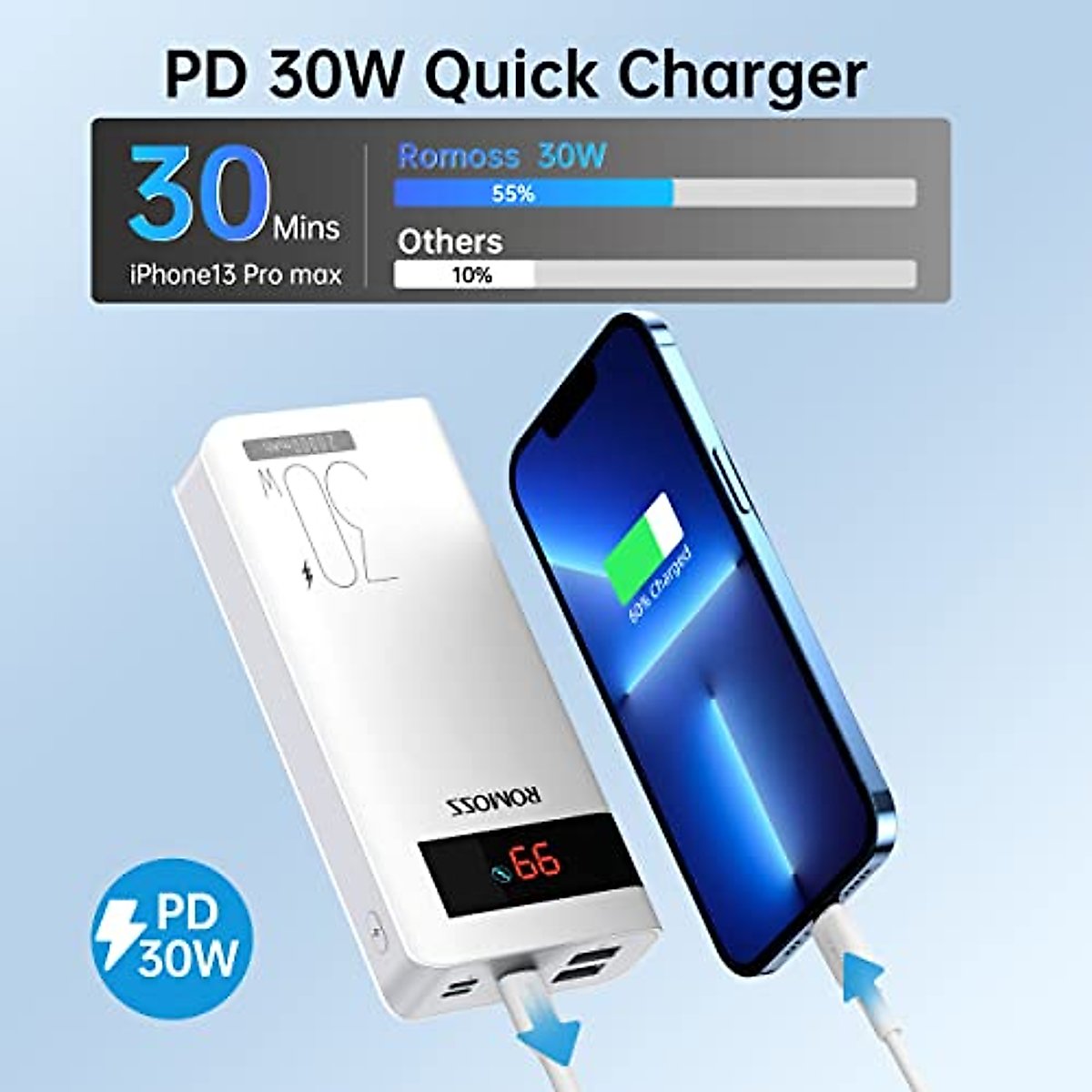 ROMOSS 20000mAh Power Bank, 30W PD USB C Super Fast Charging Portable Charger with 3 Outputs & 3 Inputs & LED Display, External Battery Pack for iPhone 14, Samsung Galaxy S22, iPad pro,Tablet,and More