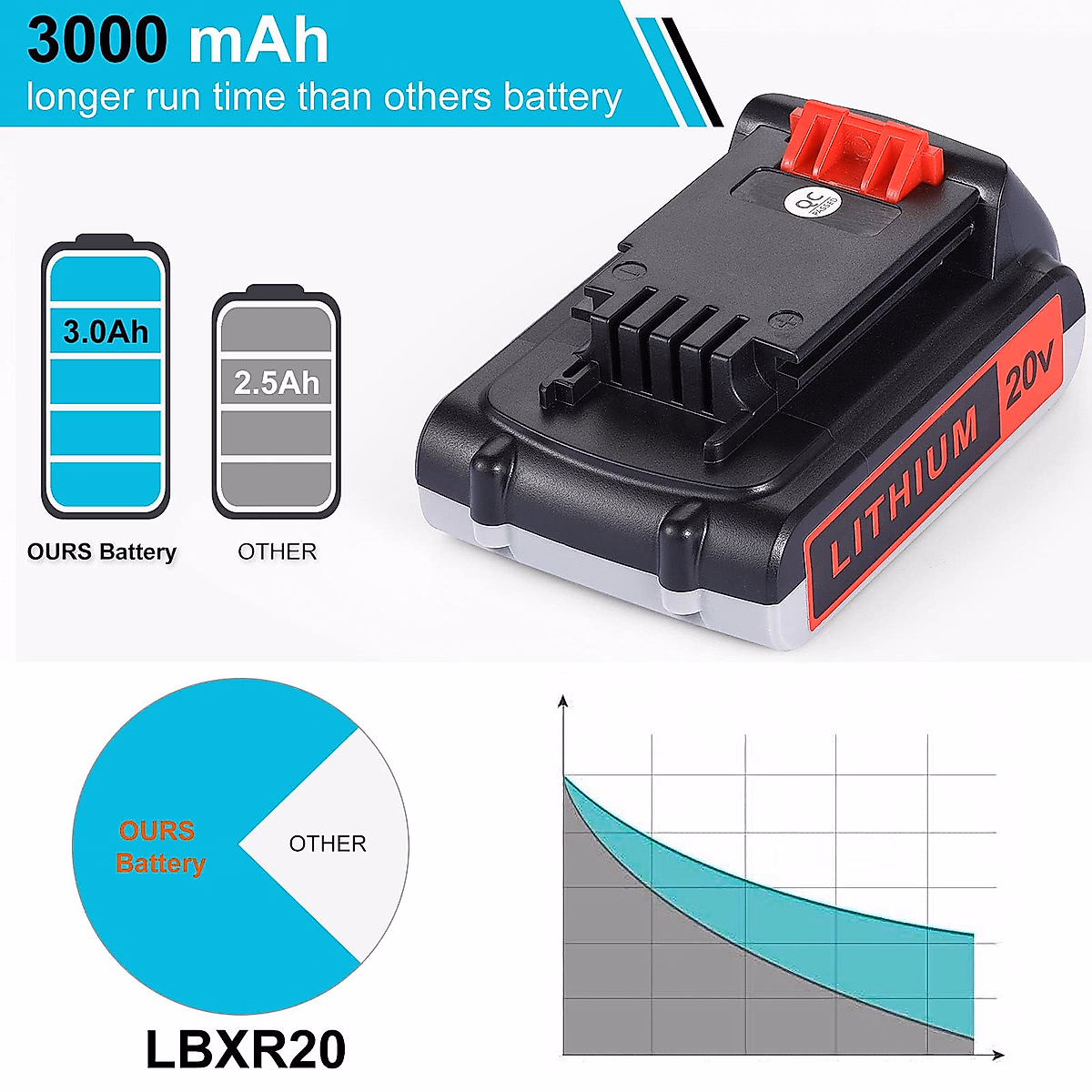 UADCA Outlet Replace Battery for Black and Decker 20v Lithium Battery 3000mAh LBXR20 LBXR2040 LB20 LBX20 LB2X4020-OPE LBXR20B-2 Black Decker 20v Battery