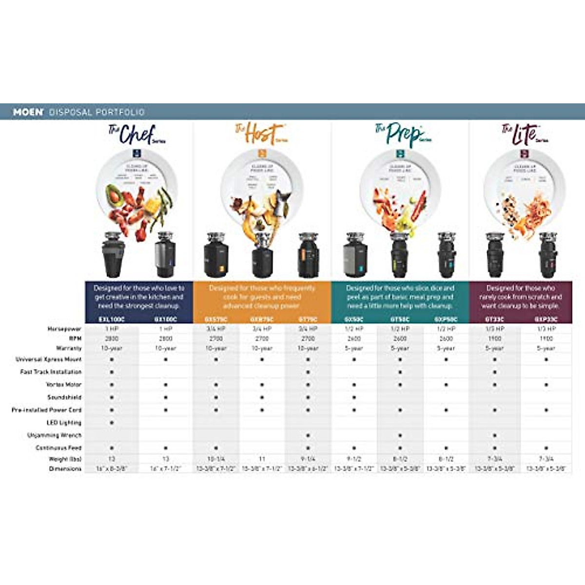 Moen GXP50C Prep Series PRO 1/2 HP Continuous Feed Garbage Disposal, Power Cord Included