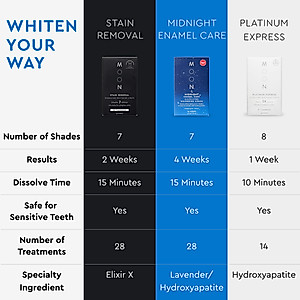 MOON Teeth Whitening Strips, 7 Shades Whiter in 2 Weeks, 28 Treatments with Easy to Use Dissolvable Strips, Enamel-Safe Formula, Gentle on Sensitive Teeth, Vegan, Freshening Mint Flavor, 56 Strips