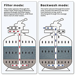 Anbull 13" Pool Sand Filter w/ 3/4HP Pool Pump, 5 Way Valve 3648 GPH Pump Flow Rate, Filter up to 10,000GAL Above Ground Swimming Pool(Upgraded Version)