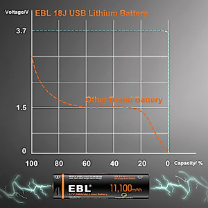 EBL 3.7V Li-ion Rechargeable Batteries 3000mAh 18J Rechargeable USB Lithium Battery for Flashlights, Headlamps, Doorbells, RC Cars (2 Pack)