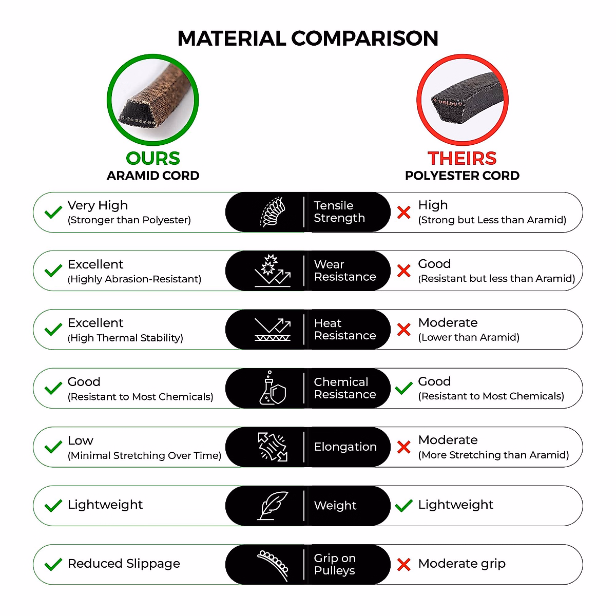 MightyRugged 592951801 Husqvarna Deck Belt Replacement - Belt Length 152" - Premium, Heavy-Duty, Aramid Cord for Husqvarna Zero-Turn 54" Deck Mowers - Husqvarna Z254F Deck Belt