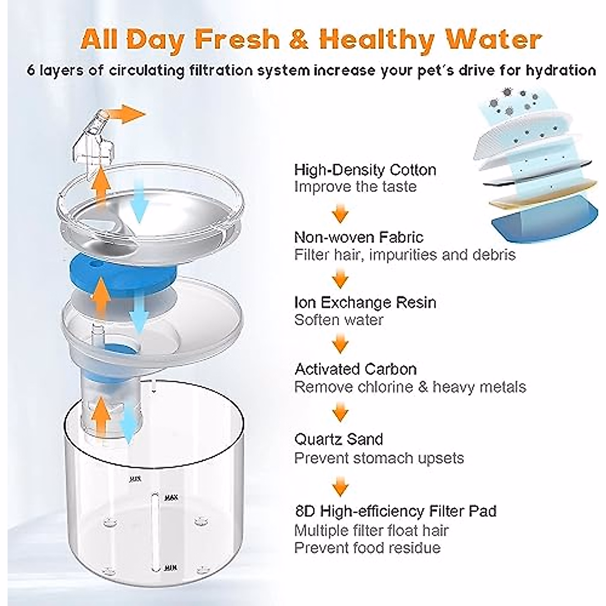 Sindox Cat Water Fountain Filter, 12 Pack Pet Water Fountain Filters for 2.6L/88oz Dog Water Bowl Fountains with Stainless Steel Tray, Automatic Cat Fountains Replacement Filters Set (8+2+2 Pack)