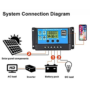 BONATECH 10A 20A 30A Solar Controller Street Light Intelligent System Charge Controller Solar Panel Charger Controller 12V/24V Multi-Function Adjustable LCD Display with Dual USB Port (YJSS10)
