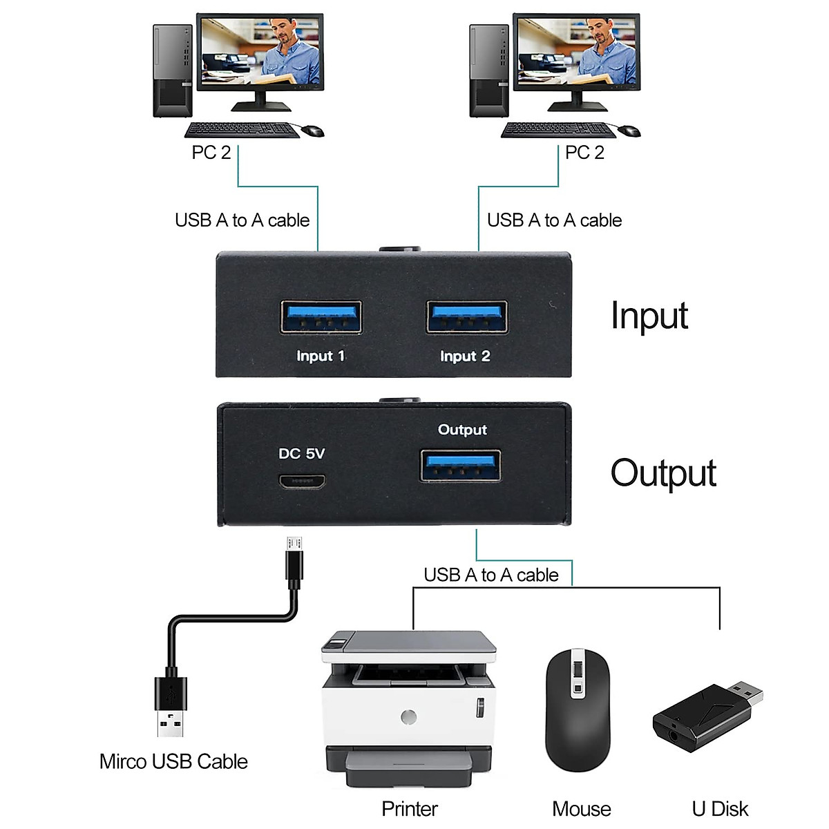 USB 3.0 Switch Selector,Dacimora 2 in 1 Out USB Switcher for 2 Computers Share 1 USB Devices Such as Printer Scanner Mouse Keyboard Card Reader,with One Button Switch and 2 Pack USB 3.0 Cable