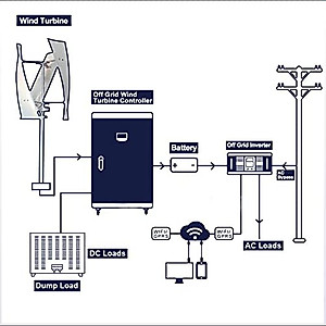 QINGDONGDZA 7000W 3 Blades Wind Turbine Generator Kit,220V12V 24V 48V Vertical Generator Wind Power with Controller Kit for Courtyard Garden Lighting,48v