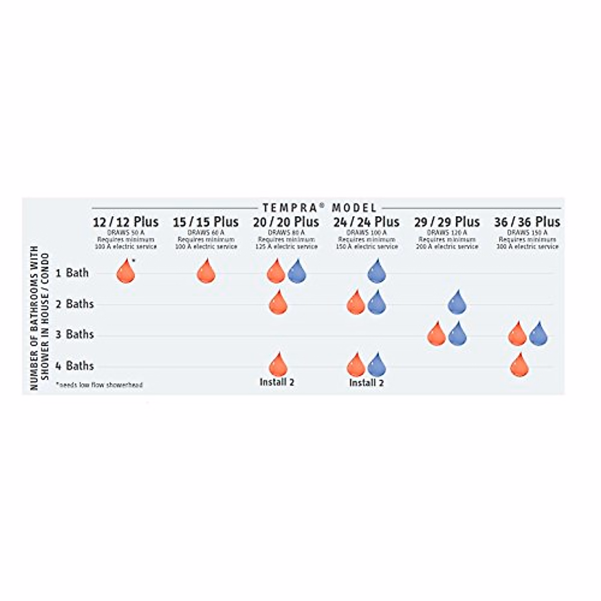 Stiebel Eltron 224199 240V, 1 Phase, 50/60 Hz, 24 kW Tempra 24 Plus Whole House Tankless Electric Water Heater, Advanced Flow Control