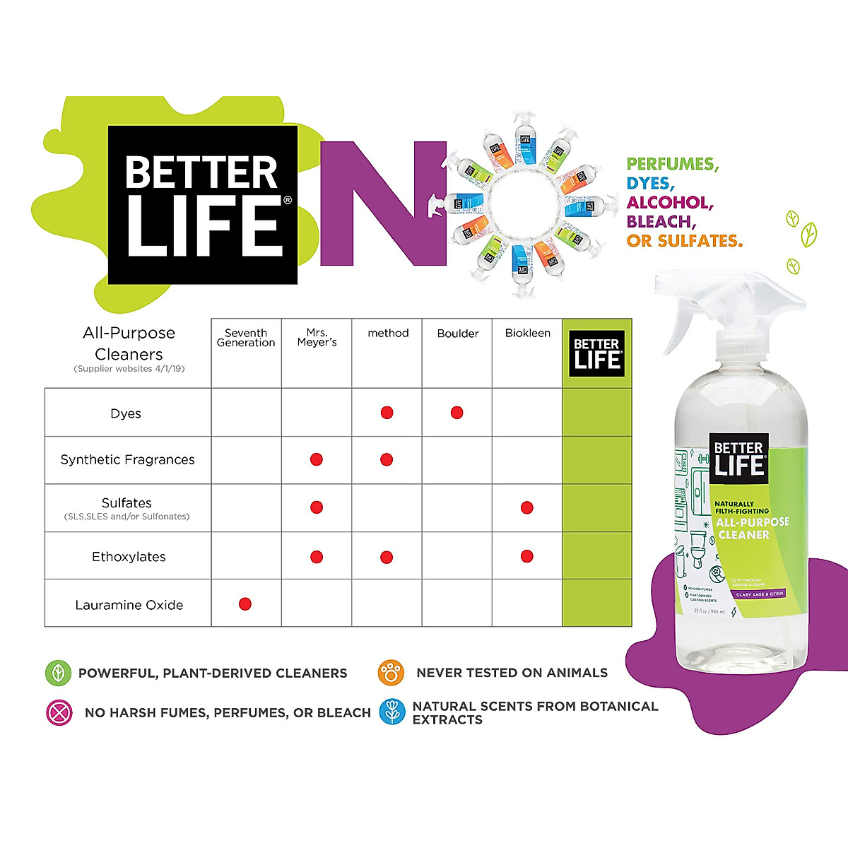 Better Life All Purpose Cleaner - Multipurpose Home and Kitchen Cleaning Spray for Glass, Countertops, Appliances, Upholstery & More - Multi-surface Spray Cleaner - 32oz Clary Sage & Citrus