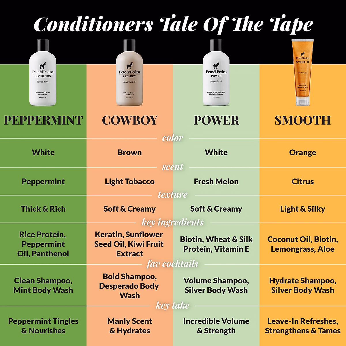 Pete & Pedro HYDRATE - Hydrating Argan Oil Shampoo For Men & Women | Moisturizing Daily Shampoo Cleanser For Dry, Dull, & Fragile Hair | As Seen on Shark Tank, 8.5 oz.