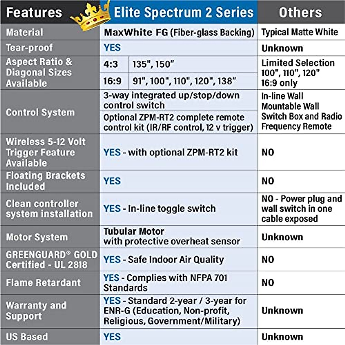 Elite Screens Spectrum2, 120-inch 16:9, 12-inch Drop, Electric Motorized Drop Down Projection Projector Screen, SPM120H-E12