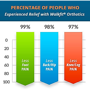 WalkFit Platinum Foot Orthotics Plantar Fasciitis Arch Support Insoles Relieve Foot Back Hip Leg and Knee Pain Improve Balance Alignment Over 25 Million Sold (Men 9-9.5 / Women 10-10.5)