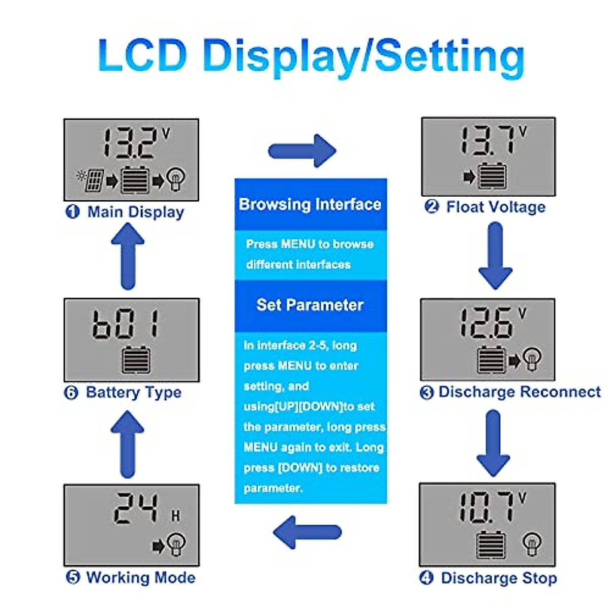 Solar Charge Controller, Lpluziyyds 30A Solar Panel Controller 12V/24V PWM Auto Parameter Adjustable LCD Display Solar Panel Battery Regulator with Dual USB Port