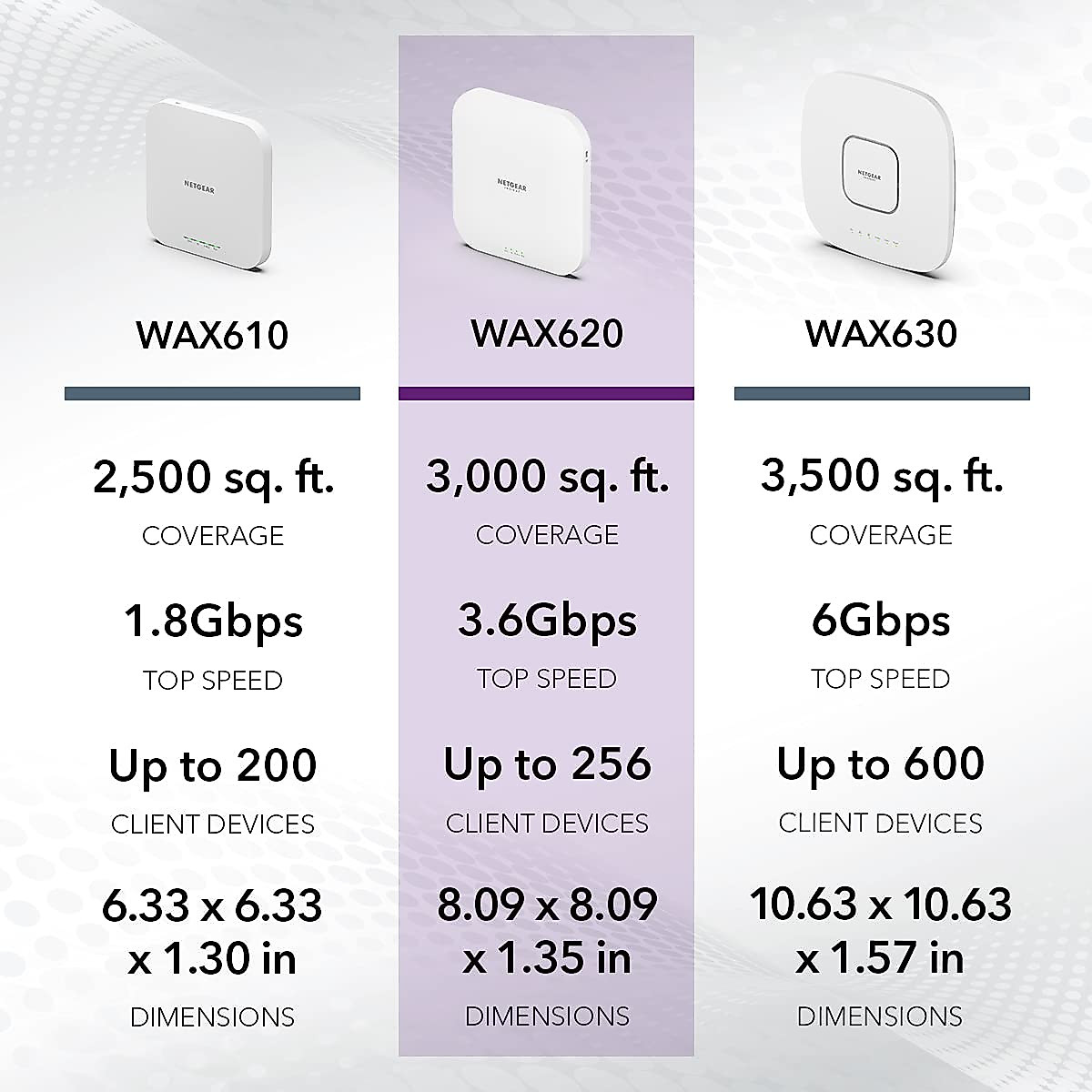 NETGEAR Cloud Managed Wireless Access Point (WAX620PA) - WiFi 6 Dual-Band AX3600 Speed | Up to 256 Client Devices | 802.11ax | Insight Remote Management | PoE+ Powered or Included AC Adapter