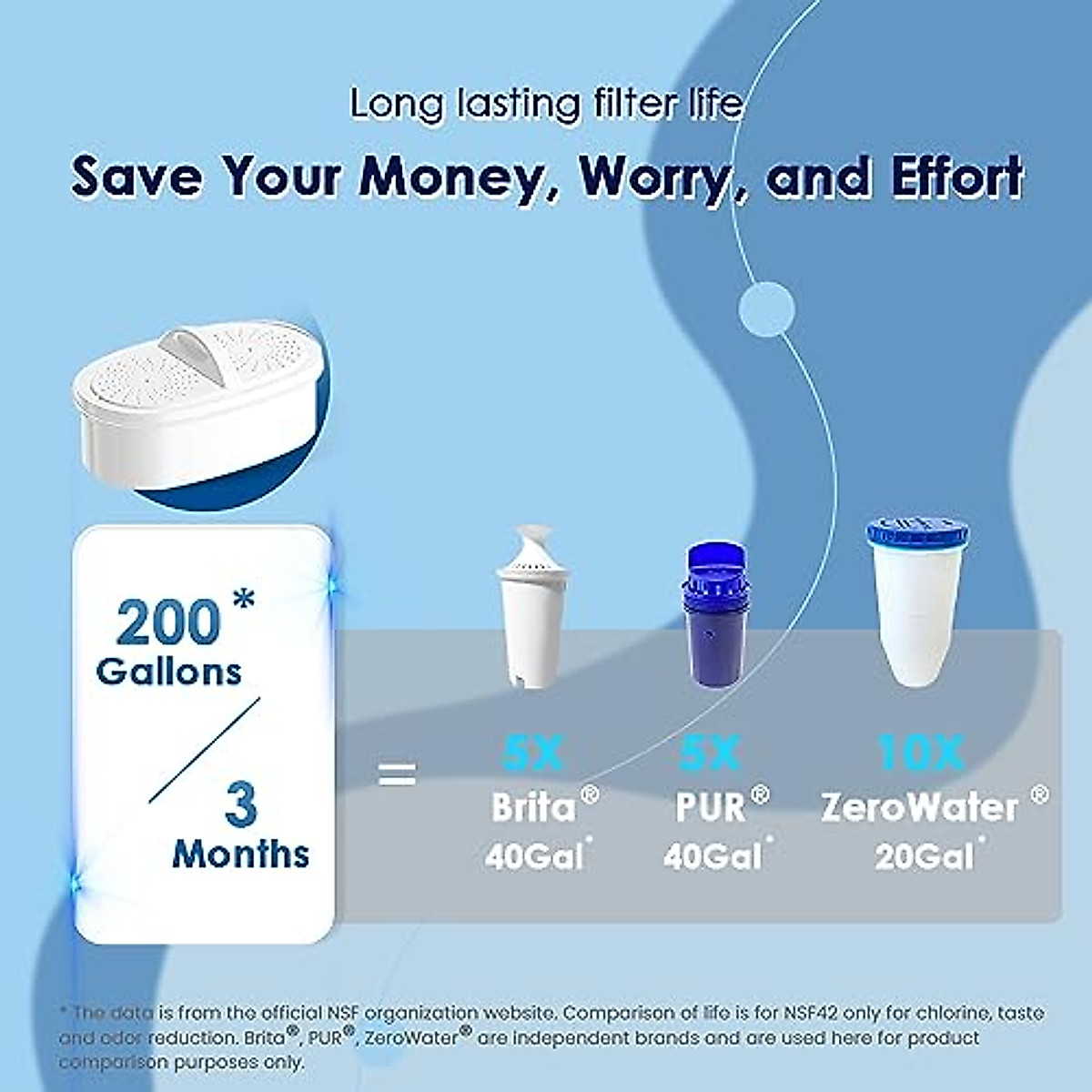 Waterdrop 200-Gallon Long-Life Lucid 10-Cup Water Filter Pitcher, NSF Certified, 5X Times Lifetime, Reduces PFAS, PFOA/PFOS, Chlorine, BPA Free, Blue