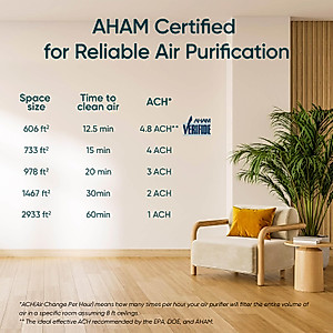 LEVOIT Air Purifiers for Home Large Room, Covers up to 3175 Sq. Ft, Smart WiFi and PM2.5 Monitor, H13 True HEPA Filter Removes 99.97% of Particles, Pet Allergies, Smoke, Dust, Auto Mode, Alexa Control