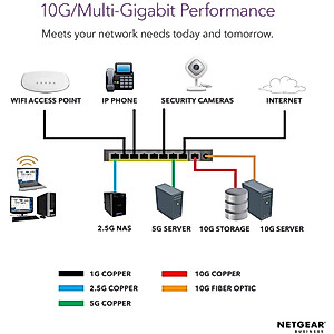 NetGear ProSafe M5300 28GF3 Mgmt Switc Switches