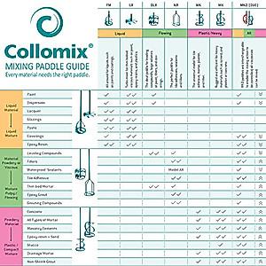 COLLOMIX Mortar Mixing Paddle - WK Series 4.7" Mud Mixer Drill Bit also for Ready-Mix Mortar, Grout, and Viscous Materials & HEXAFIX connection - WK120HF