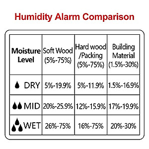 Water Leak Detectors for Home/Leak Detector/Mold Detection/Moisture Detector/Wood Moisture Meter/Plant Water Meter/Moisture Meters/House Mold Test/Moisture Detector for Walls/Water Sensor