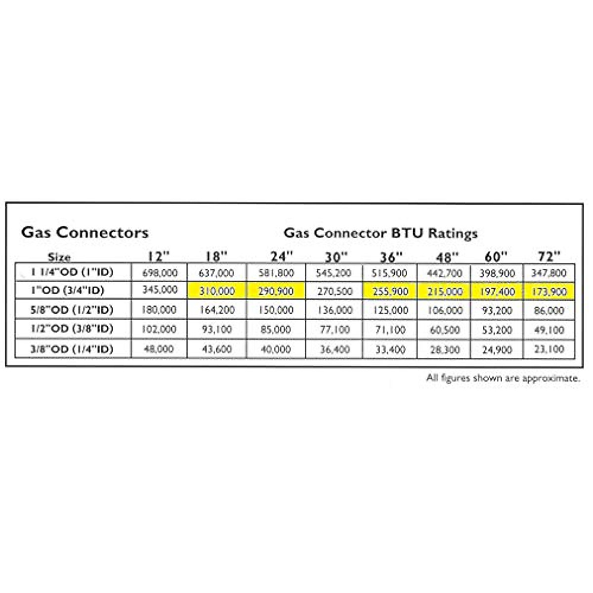 Easyflex Yellow Coated Stainless Steel 3/4" MIP x 3/4" FIP Full Flow (1" OD) Gas Flex Connector (18")