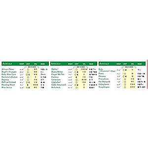 Gardening Guides Poster for Edible Plants, Herbs, Flowers, Tees