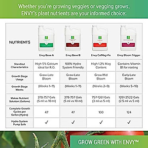 ENVY CalMag+ (4-0-0) Professional Grade Calcium, Magnesium and Iron Liquid Plant Food Supplement for Hydroponics & Soil (Quart)