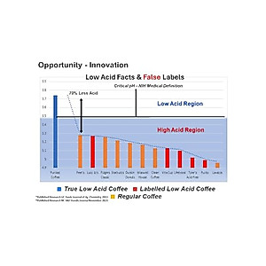 Puroast Low Acid Coffee Single-Serve Pods , Premium House Blend , Certified Low Acid Coffee , pH above 5.5 , Medium Roast , (72 Count) , Gut Health , Higher Antioxidant , Eco Friendly