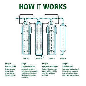 AO Smith Membrane & Remineralizer Replacements