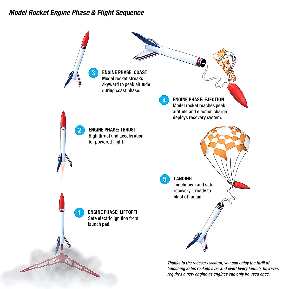 Estes Boosted Bertha Flying Model Rocket Kit| Multi-Stage Booster Rocket | Advanced Level Build | Soarsup to 1000'