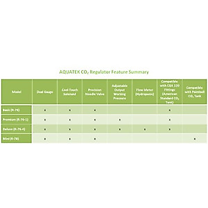 Basic AQUATEK CO2 Regulator with Cool Touch Solenoid