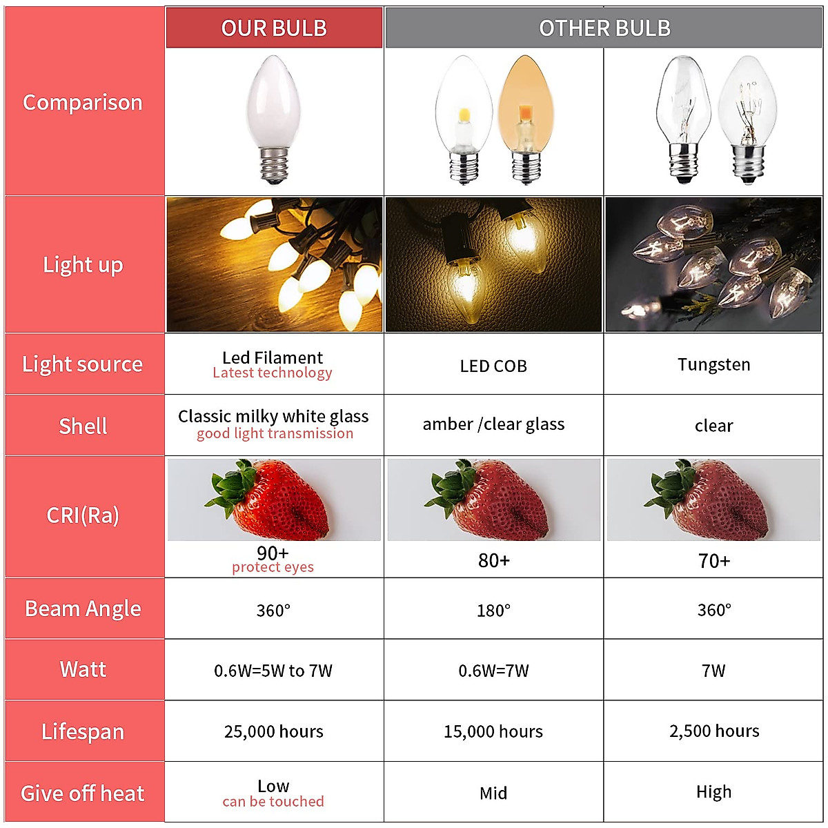 Sphoon C7 Candelabra Led Light Bulbs, Small Night Light Bulb, 0.6 Watt Equivalent 7W Incandescent, E12 120V Lamp, Warm White 2700K Nightlight Replacement Bulb for Window Candle & Chandeliers, 5 Pack