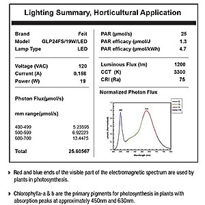 Feit Electric GLP24FS/19W/LED - Grow Light for Indoor Plants and Gardens - Full Spectrum 2ft LED Grow Light with Dual Bulb -24 Inch 19 Watt - Energy Efficient Lamp, Aluminum