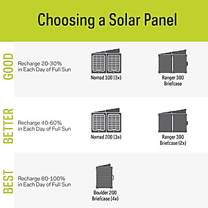 Goal Zero Yeti Portable Power Station - Yeti 6000X w/ 6,071 Watt Hours Battery Capacity, USB Ports, AC Inverter & 2 Ranger 300 Briefcase Solar Panels - Rechargeable Generator for Home, RVs, Work Sites