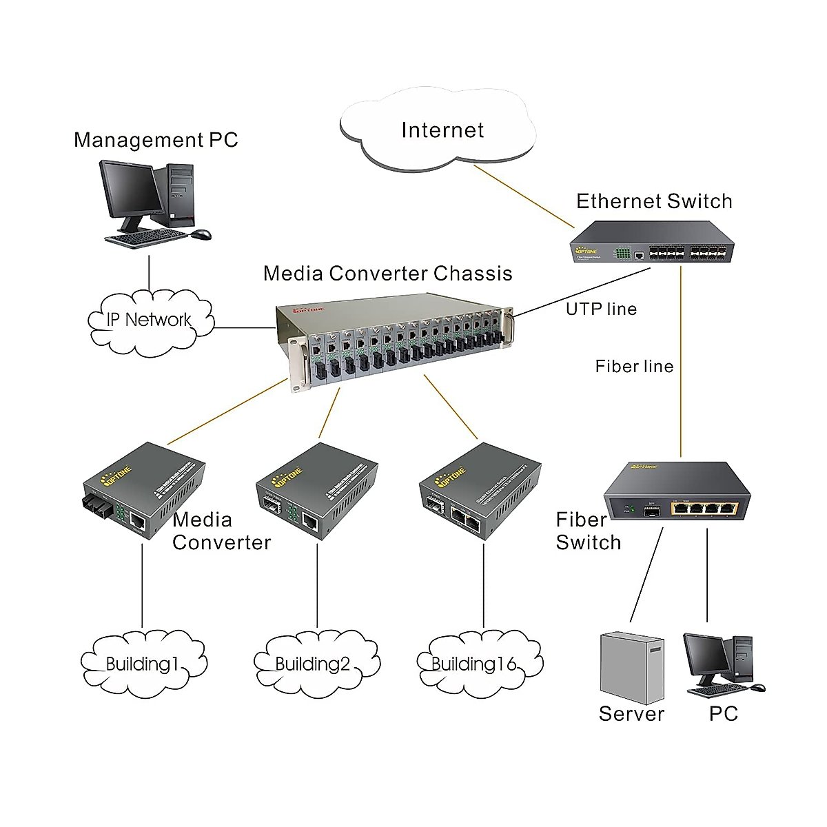 Gigabit Fiber to Ethernet Media Converter, OPTONE RJ45 Port 10/100/1000Base-Tx to 1000Base-LX Included SFP LX Transceiver SMF LC up to 20KM