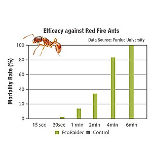 EcoVenger Ant Killer & Crawling Insect Killer (Citrus Scent) 16 oz x2, Kills Fast in Minutes, Also Kills Spiders, Centipedes & More, Repels with Residual, Natural & Non-Toxic, Safe for Children & Pets